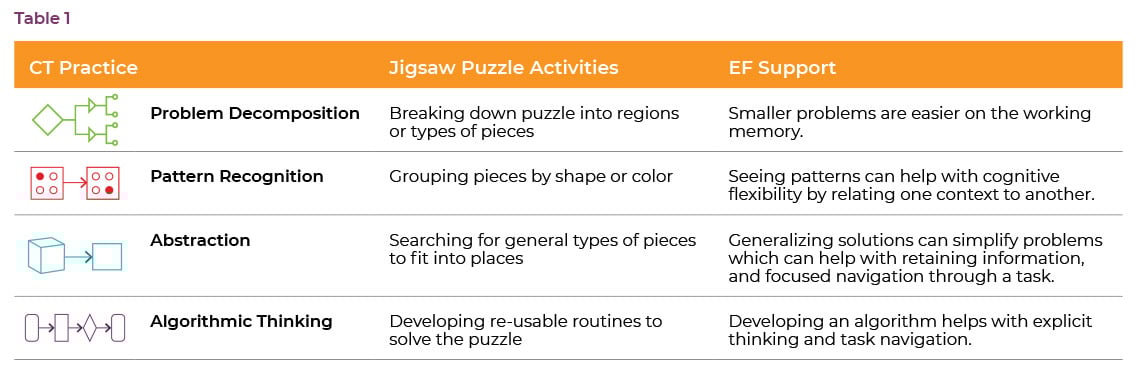Computational Thinking and Executive Function: Where Neurodiversity Shines Computational Thinking and Executive Function: Where Neurodiversity Shines