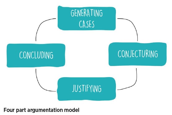 Mathematical Argumentation, Open-ended Conjecturing, and Equity