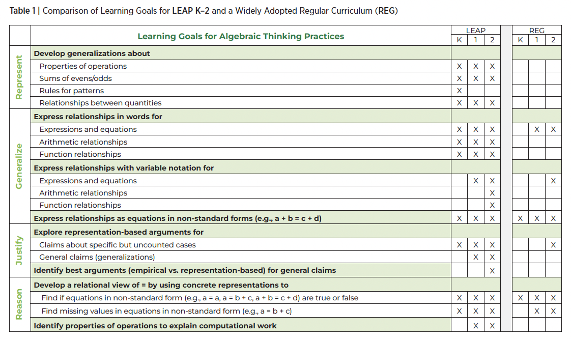 Developing an Effective Curriculum for Early Algebra