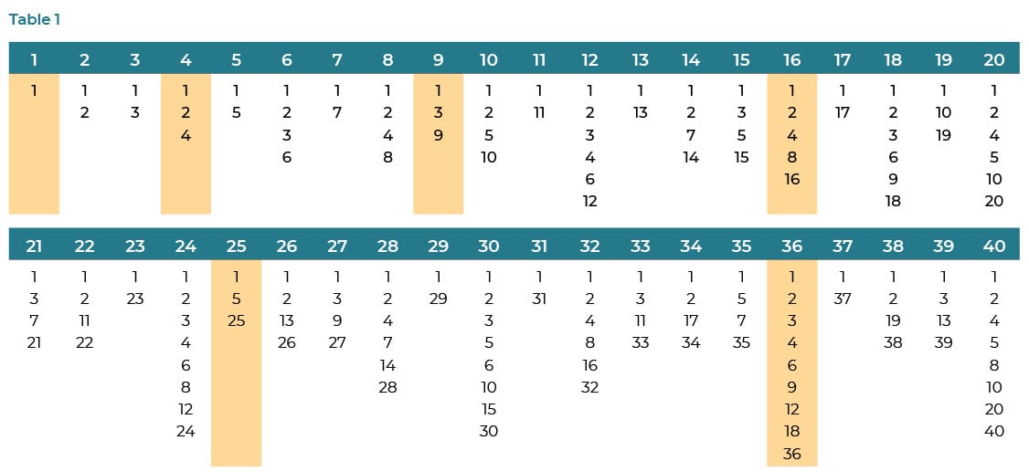 Mathematical Argumentation, Open-ended Conjecturing, and Equity