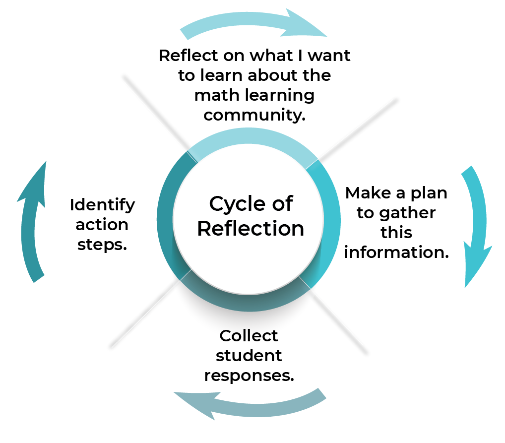A Cycle of Reflection: Learning More About Our Students